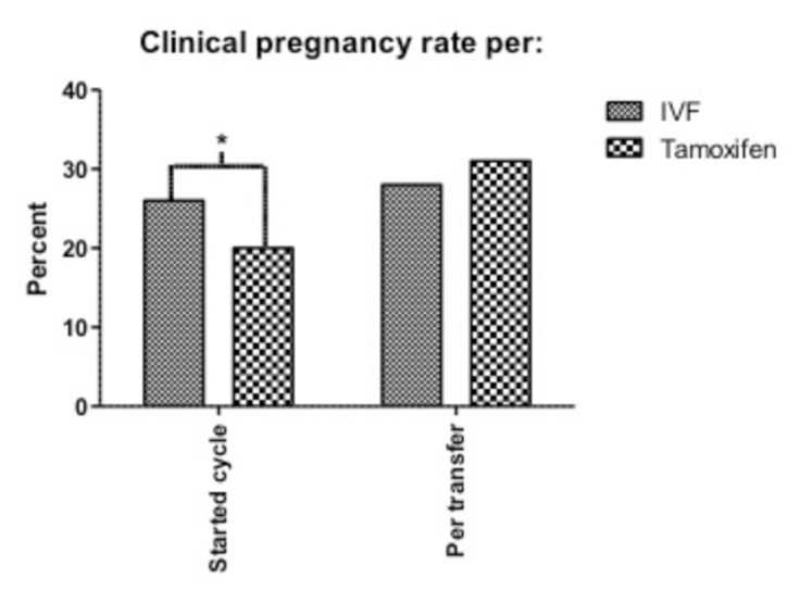 Research Lines - IVF Research Network